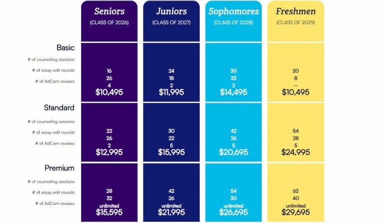 Empowerly Review. The Best College Consulting Services