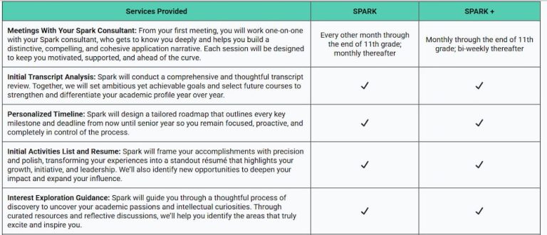 Spark Admissions Review. Should You Trust Them? - Best College ...